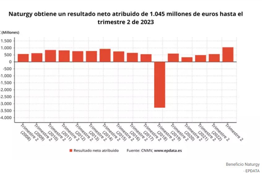 Naturgy ganó 1.045 millones hasta junio, un 87,6% más Naturgy ganó 1.045 millones hasta junio, un 87,6% más